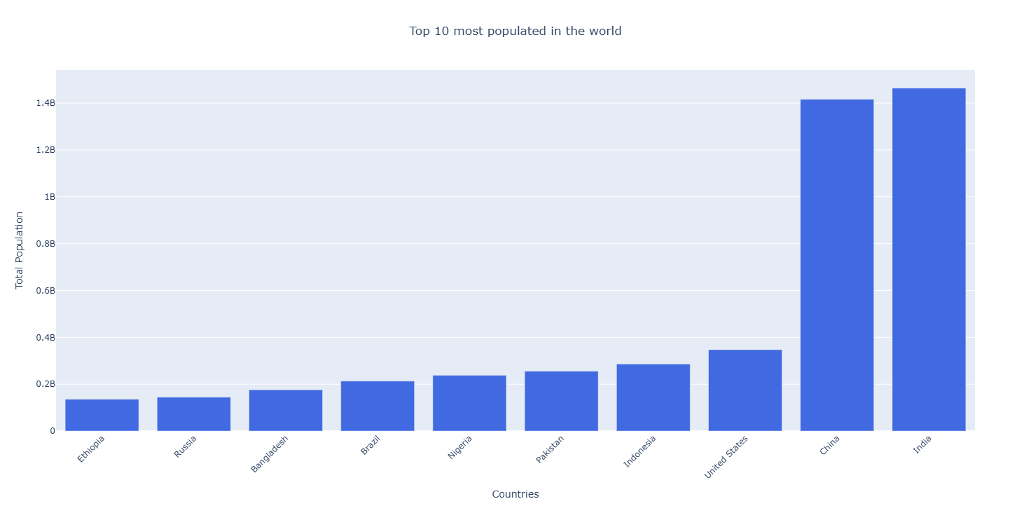 World Population 2025
